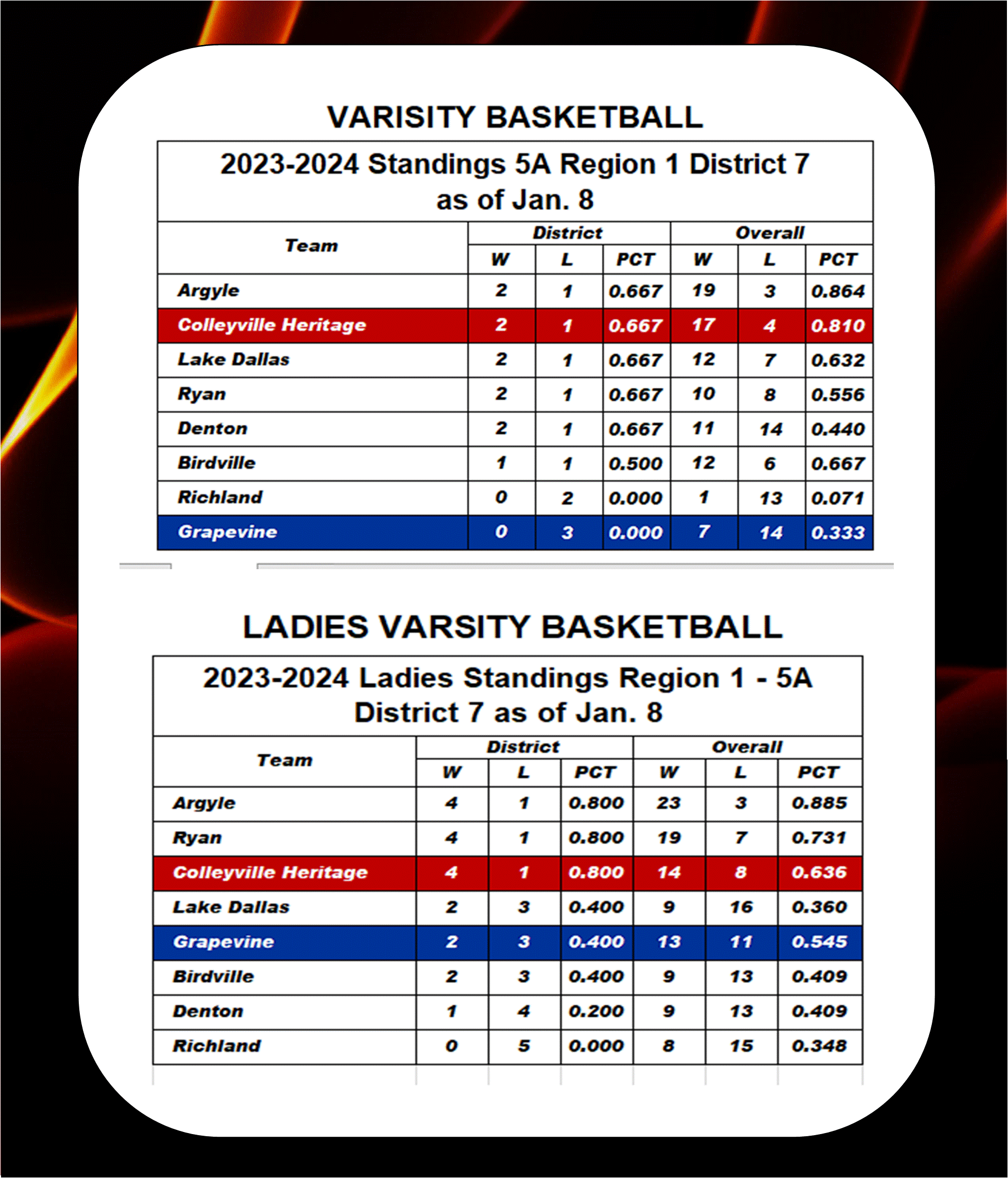 CURRENT DISTRICT 7 BASKETBALL STANDINGS – 01/08/24 | Local News Only